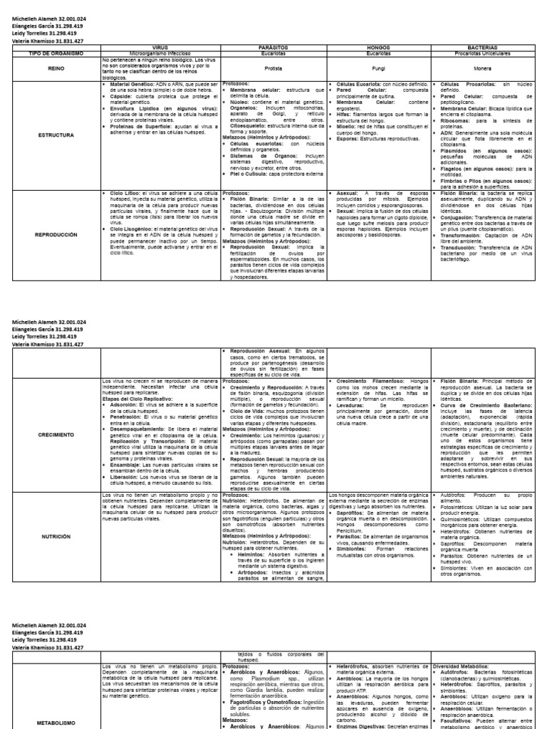 Cuadro Comparativo Hongos, Bacterias, Parasitos, Virus | PDF | Biología Celular) | Reproducción