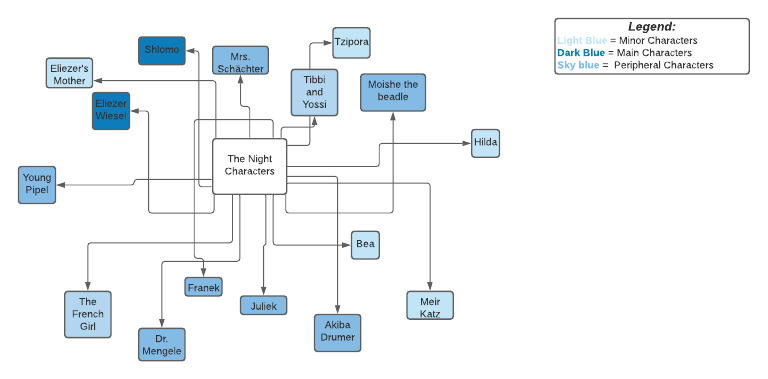 Character Analysis - Mind Map - Night | PDF