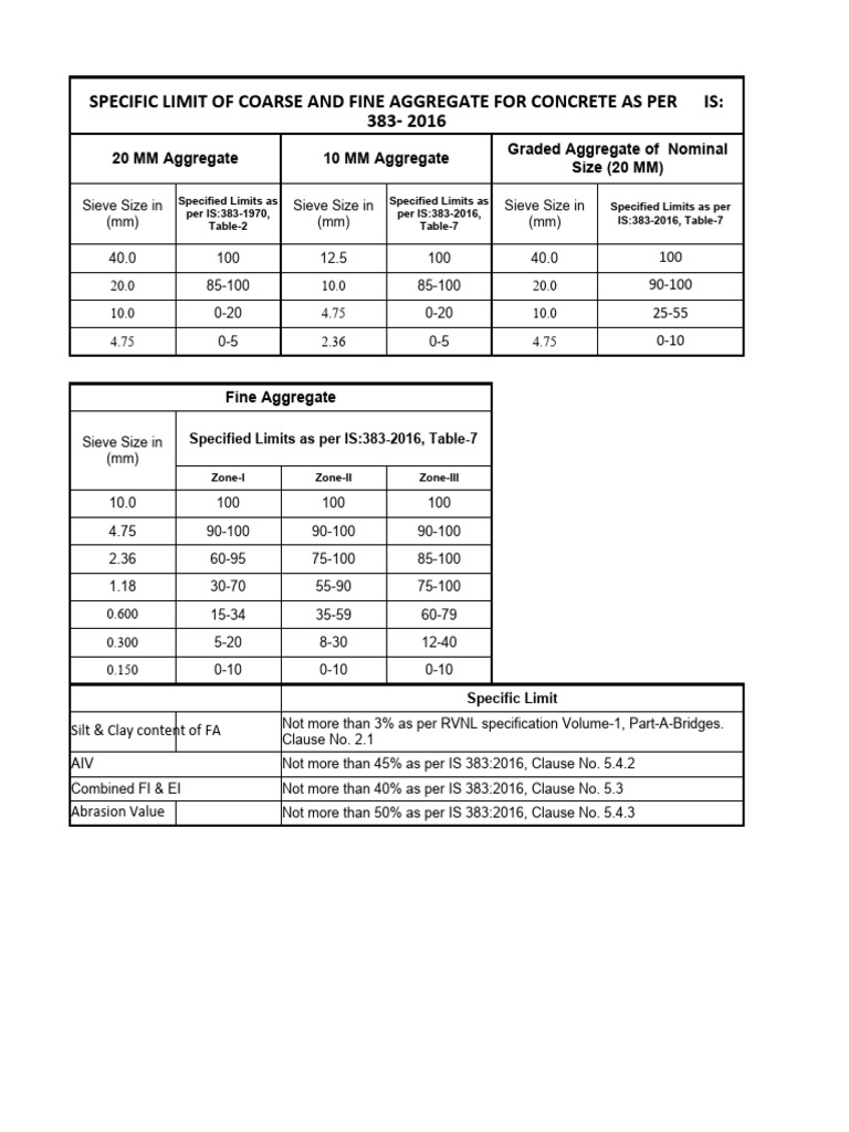 Coarse and Fine Aggregate Specification Limit | Download Free PDF ...