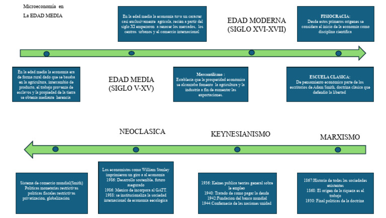 Linea Del Tiempo Micro | PDF | Mercantilismo | Economía política