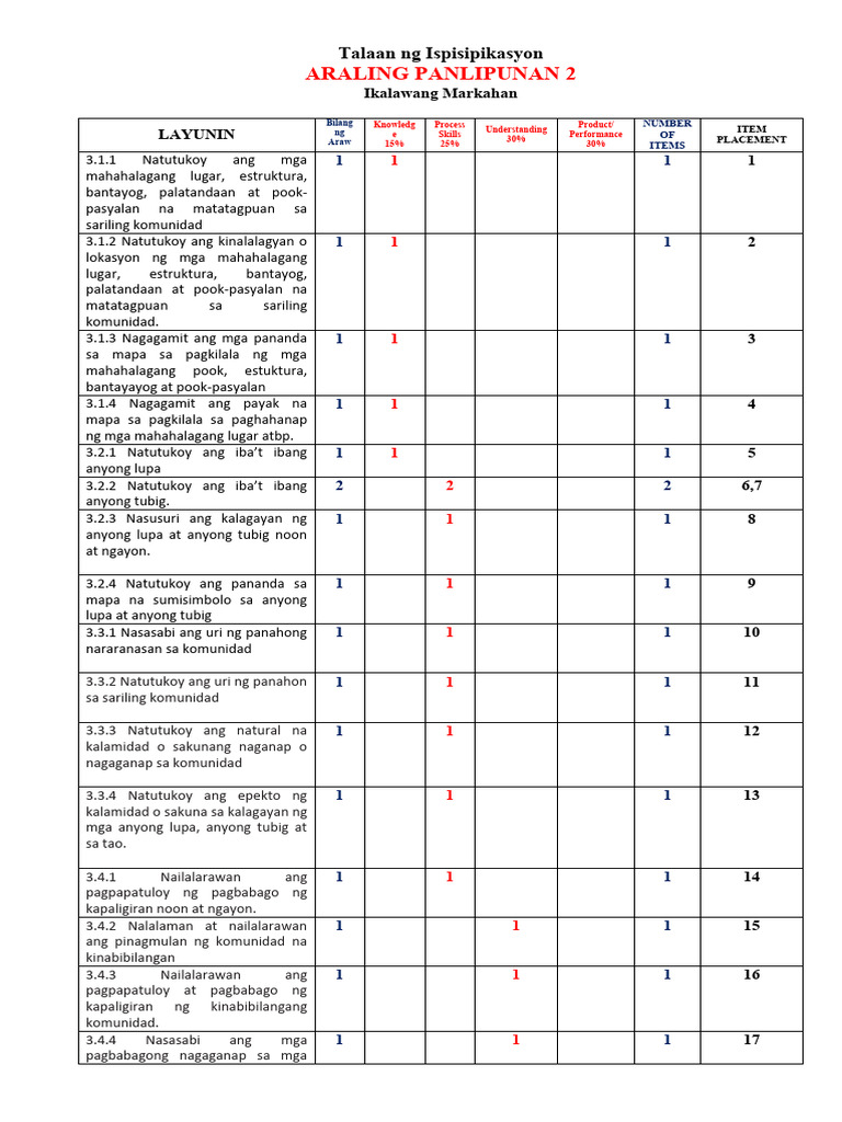 2nd Periodic Test in AP With Tos | PDF