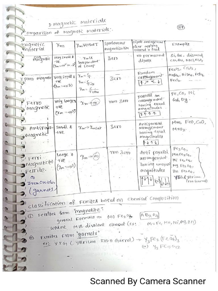 Magnetic Material Notes | PDF