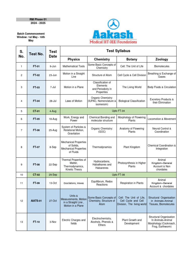 RM Test Planner Phase 01 | PDF | Chemistry | Molecules