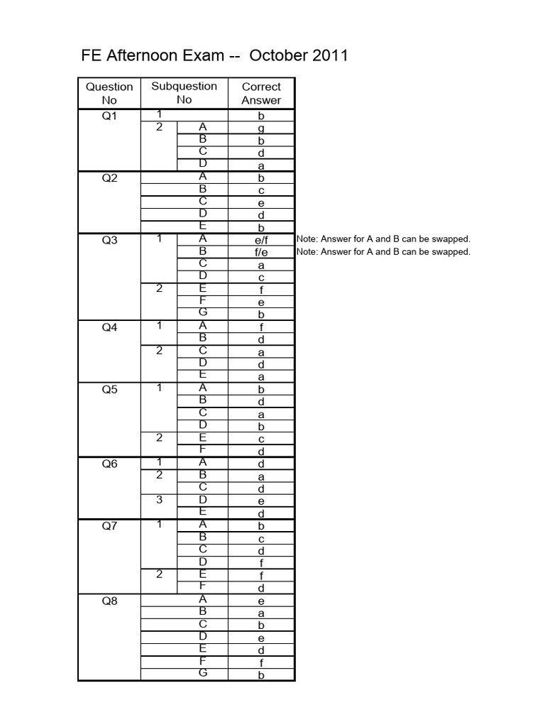 FE Exam Answers - October 2011 | PDF