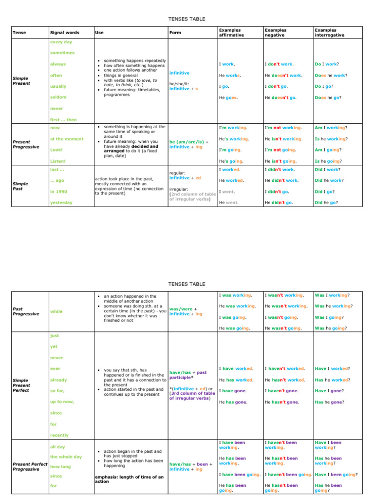 Tenses Table | PDF | Perfect (Grammar) | Grammatical Tense