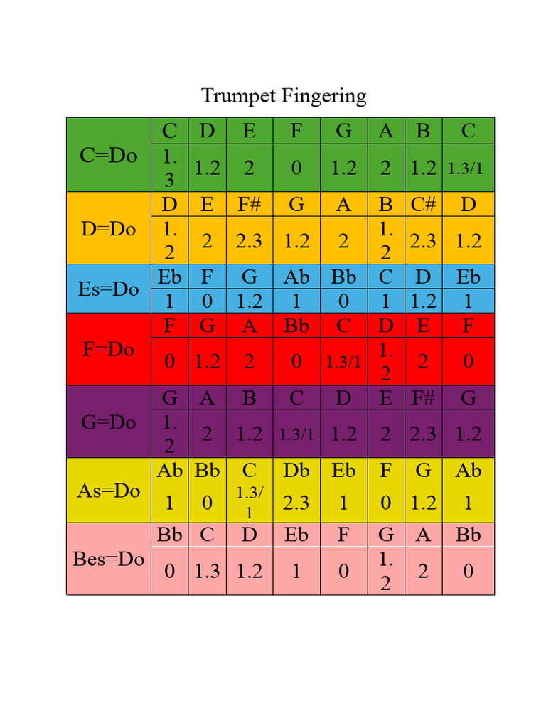 Trumpet Fingering Chart Guide | PDF