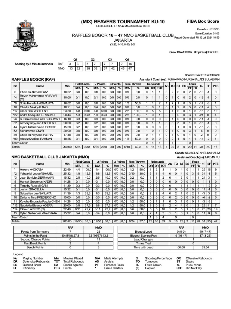 FIBA Box Score RAF Vs NMO 12 July | PDF | Athletic Sports | Sports Rules And Regulations