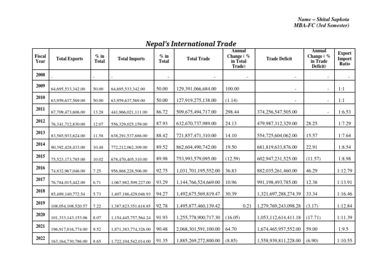 International Trade - Assignment - Shital | PDF | Economies | World Economy