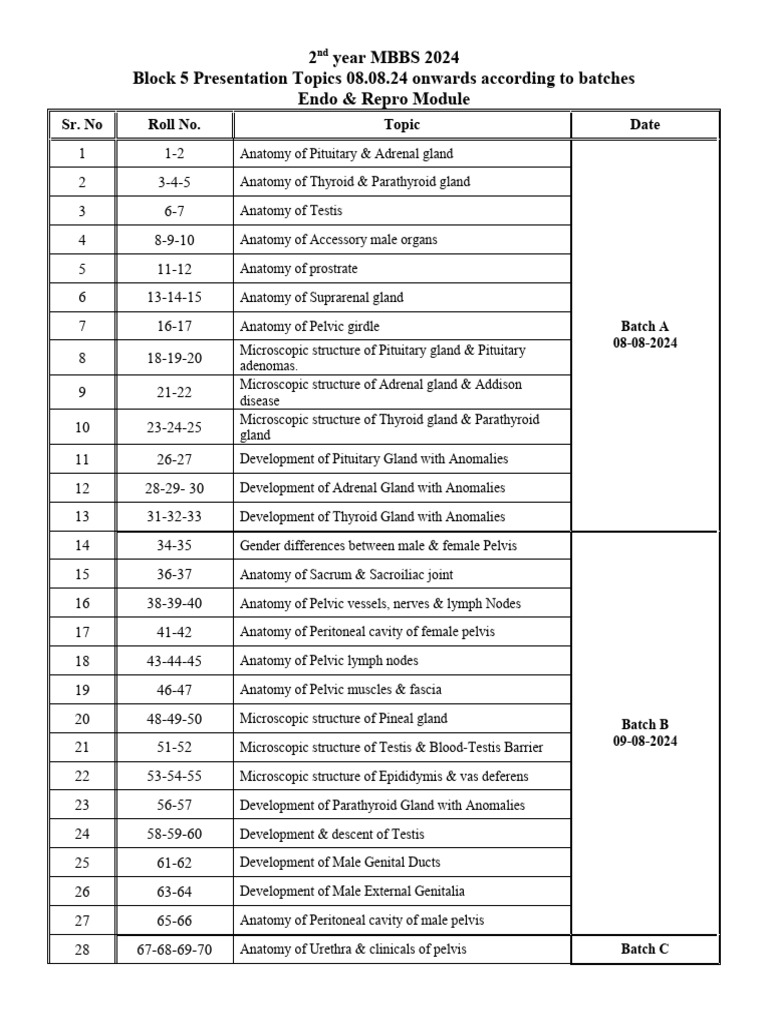 Endo & Repro Module 8 Presentation Topics Starting 8-8-24 | PDF | Human Body | Pelvis