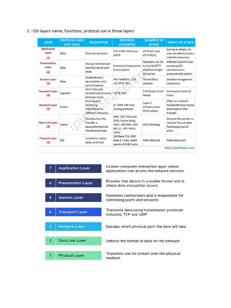 NBS NOTES-1 | PDF | Firewall (Computing) | Ip Address