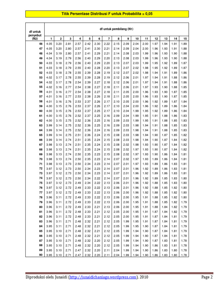 Distribution F pour Probabilité 0,05 | PDF