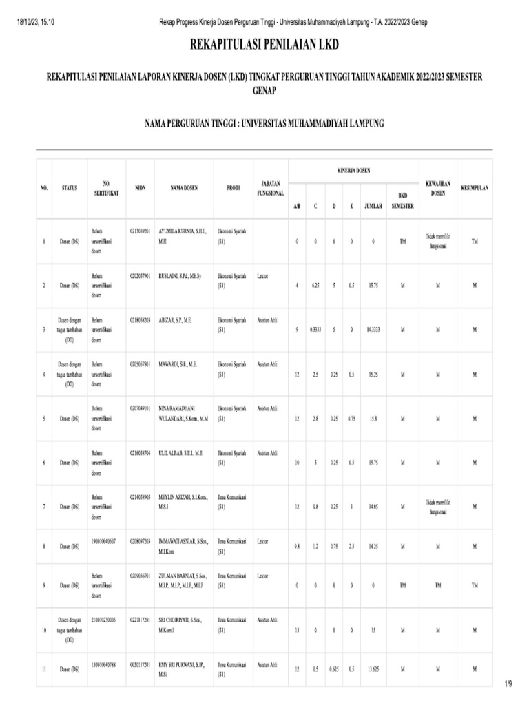 Rekap Progress Kinerja Dosen Perguruan ... Madiyah Lampung - T.A. 2022 - 2023 Genap | PDF