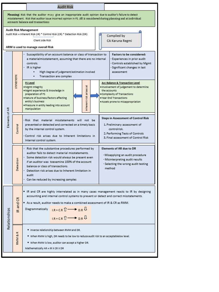 Audit risk | Download Free PDF | Audit | Risk
