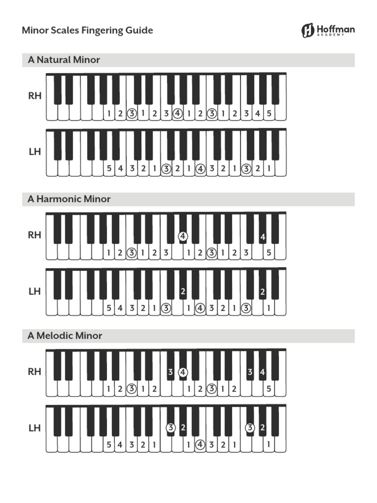 Minor Scales Fingering Guide | PDF | Minor Scale | Musical Scales
