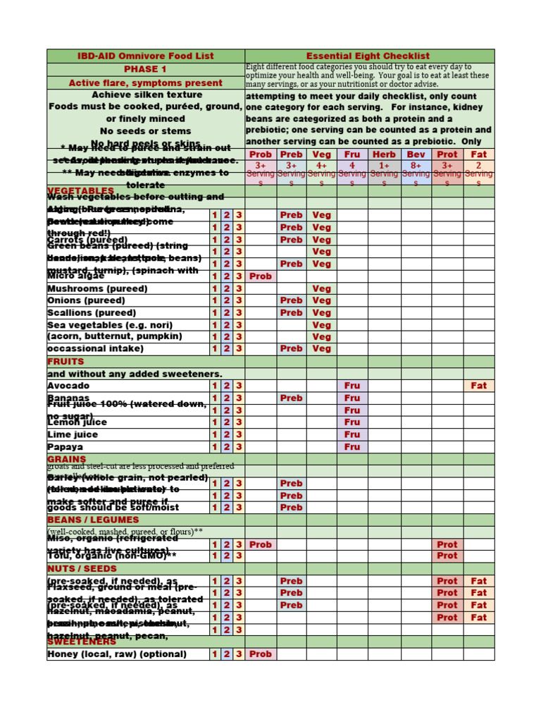 IBD-AID Omnivore Food List | PDF | Pickling | Fat