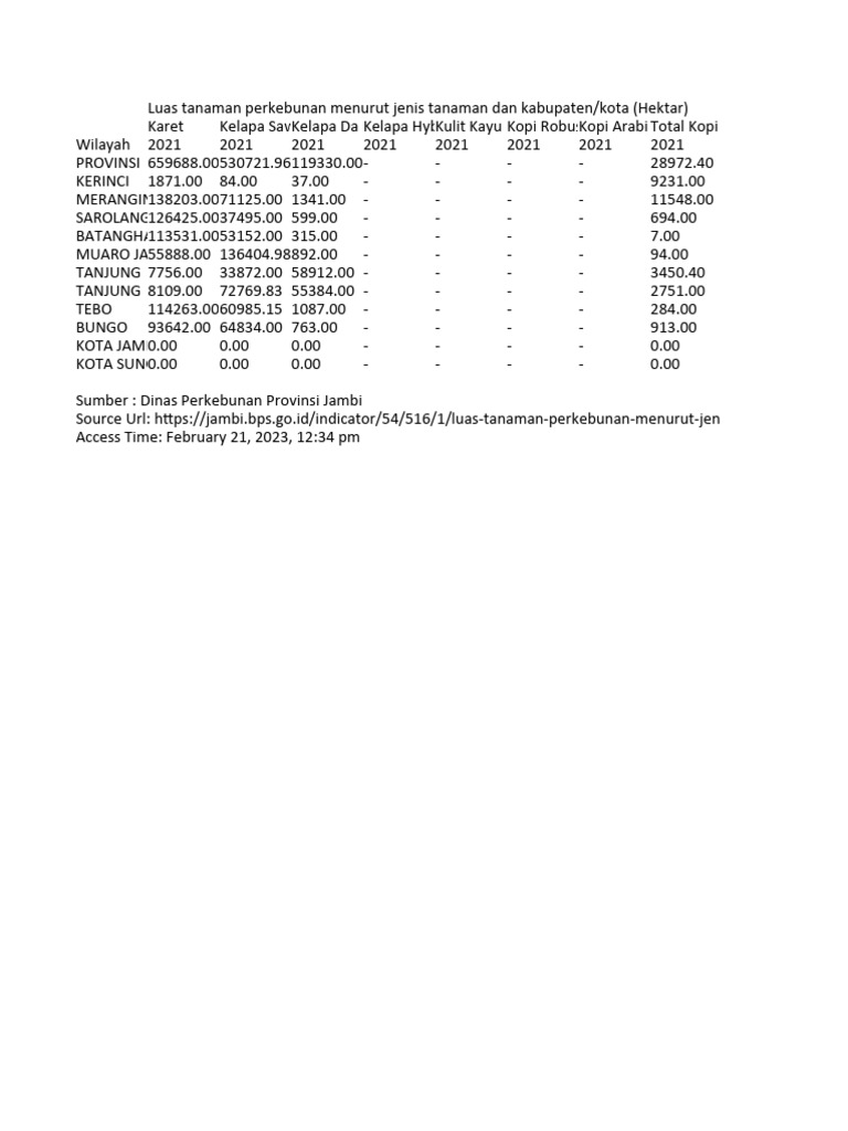 Luas Tanaman Perkebunan Menurut Jenis Tanaman Dan Kabupaten - Kota | PDF