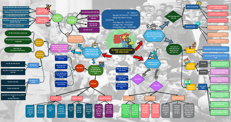 Sơ Đ Tư Duy | PDF