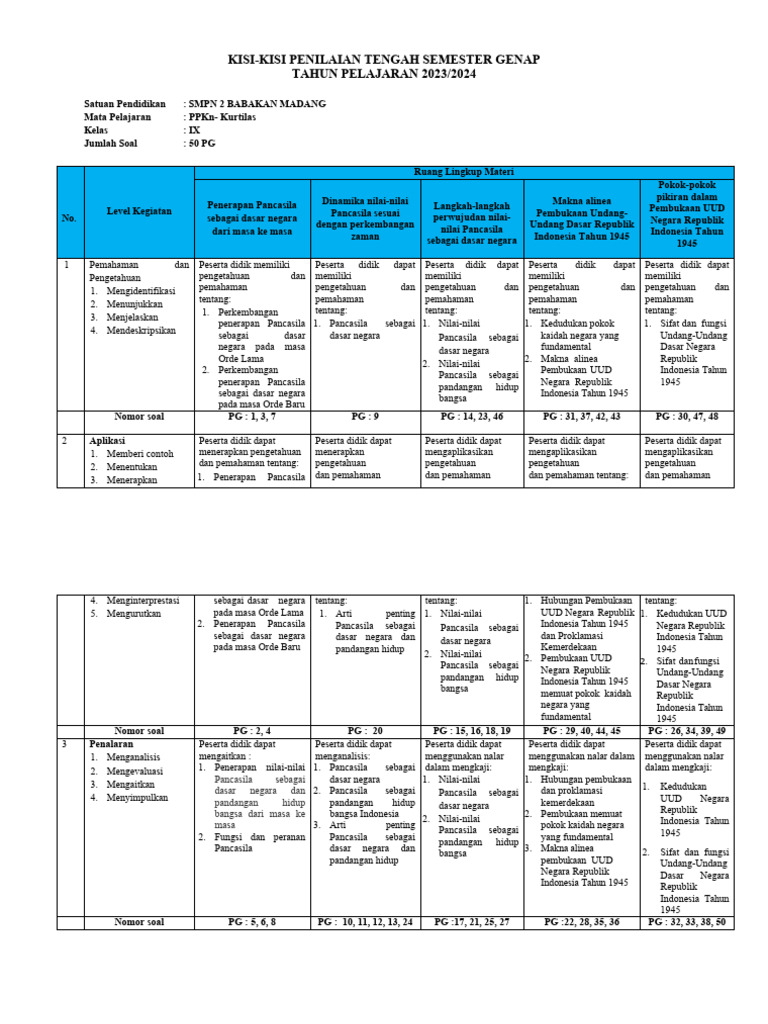 KISI-KISI PTS PPKN SMT 2 Kelas 9 - PPKN | PDF