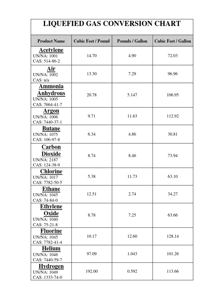 Gas Conversion Chart Public | PDF | Atmosphere | Atoms