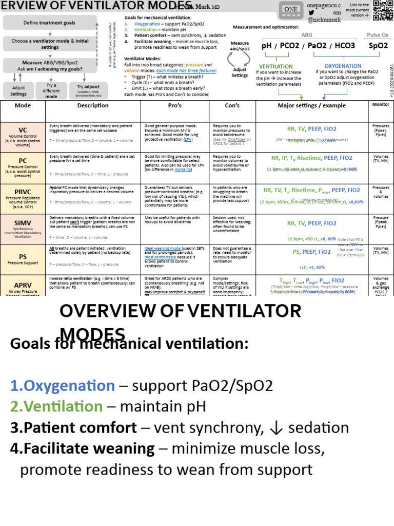 ICU One Pager Ventilator Modes | PDF | Breathing | Medical Specialties