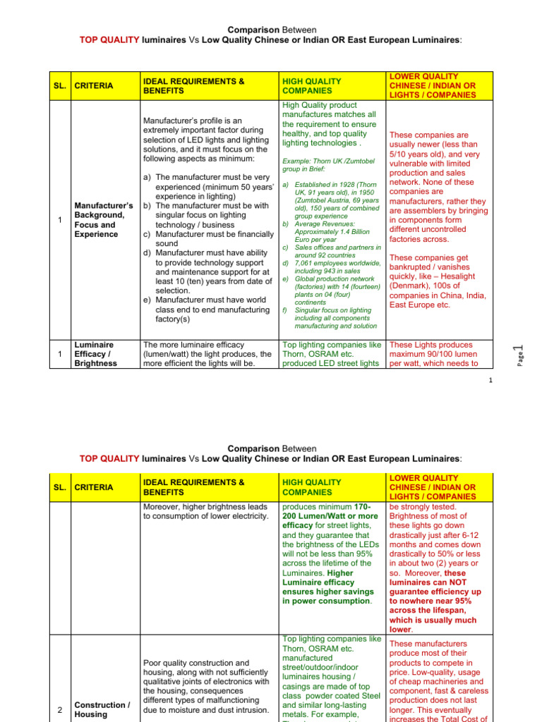 Comparisons - HIGH QUAL Vs Low Qual Luminaires - v9.0 - Dec2023 | PDF ...