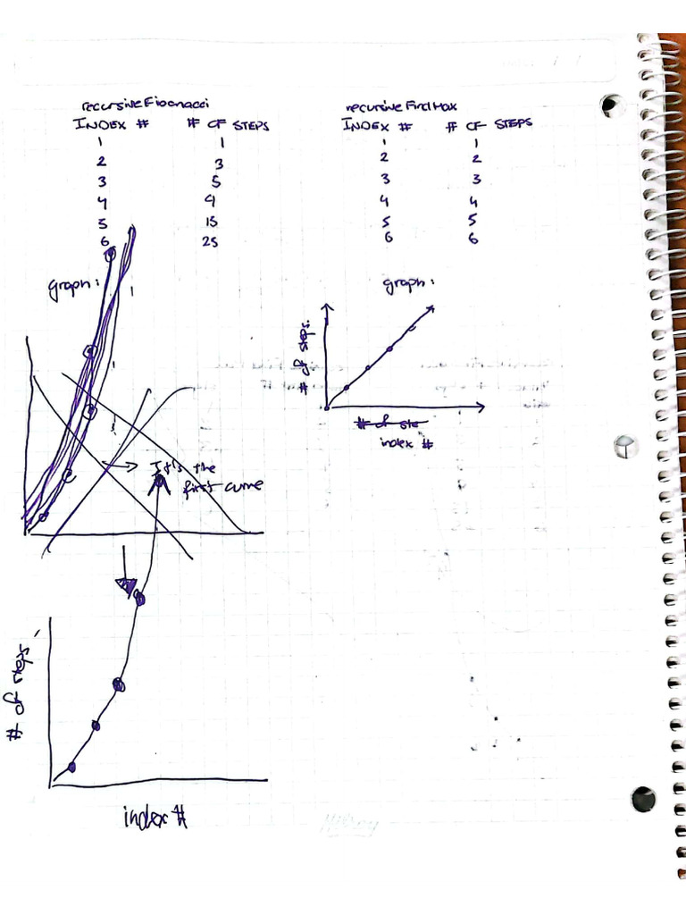 Cis 2500 Graph | PDF