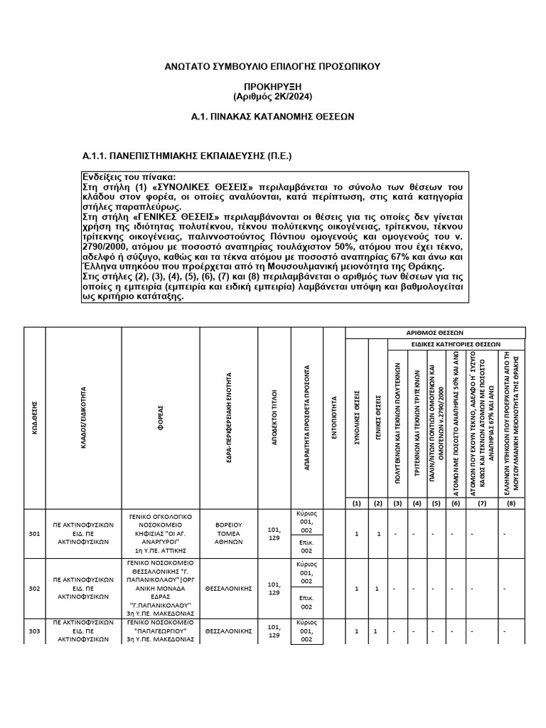 2Κ 2024 ΠΙΝΑΚΑΣ ΘΕΣΕΩΝ | PDF