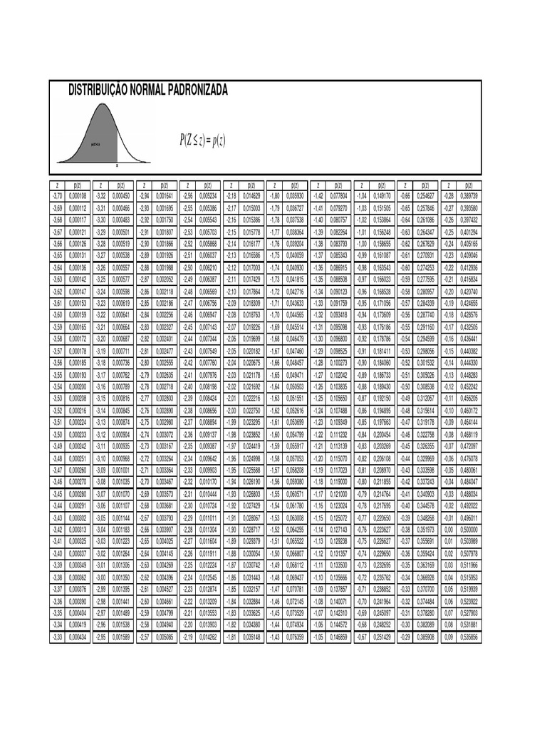 Tabela Distribuicao Normal | PDF