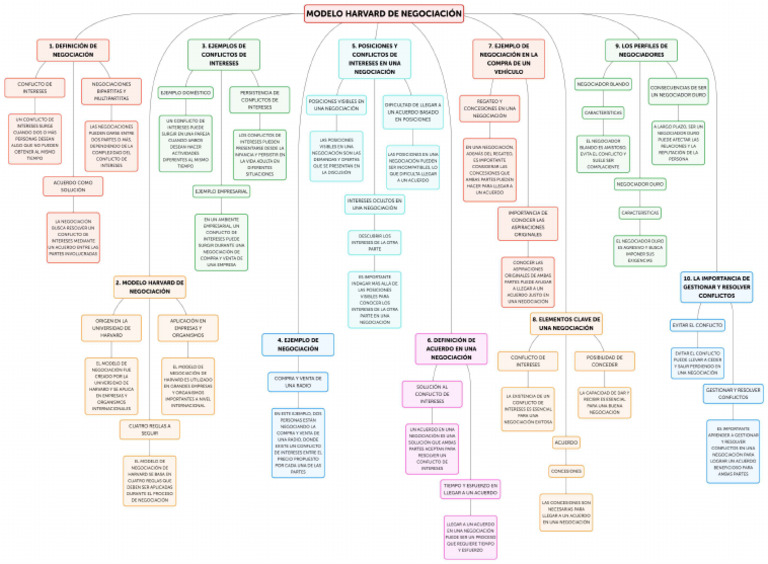 OSCAR ACERO MAPA CONCEPTUAL CANVA MODELO HARVARD DE NEGOCIACIÓN_compressed | PDF