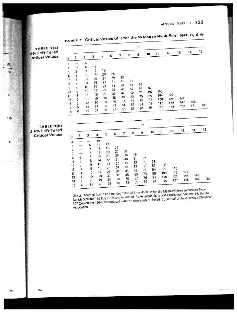 Wilcoxon Rank Sum Table - PSY 234 | PDF
