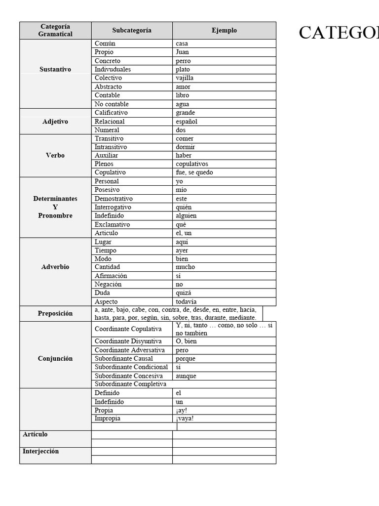 Categoría Gramatical | PDF | Unidades Semánticas | Lingüística