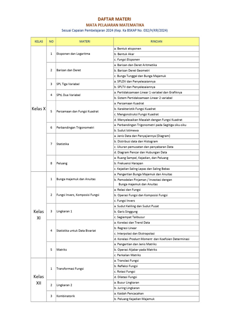 Daftar Materi Matematika (CP 2024) | PDF