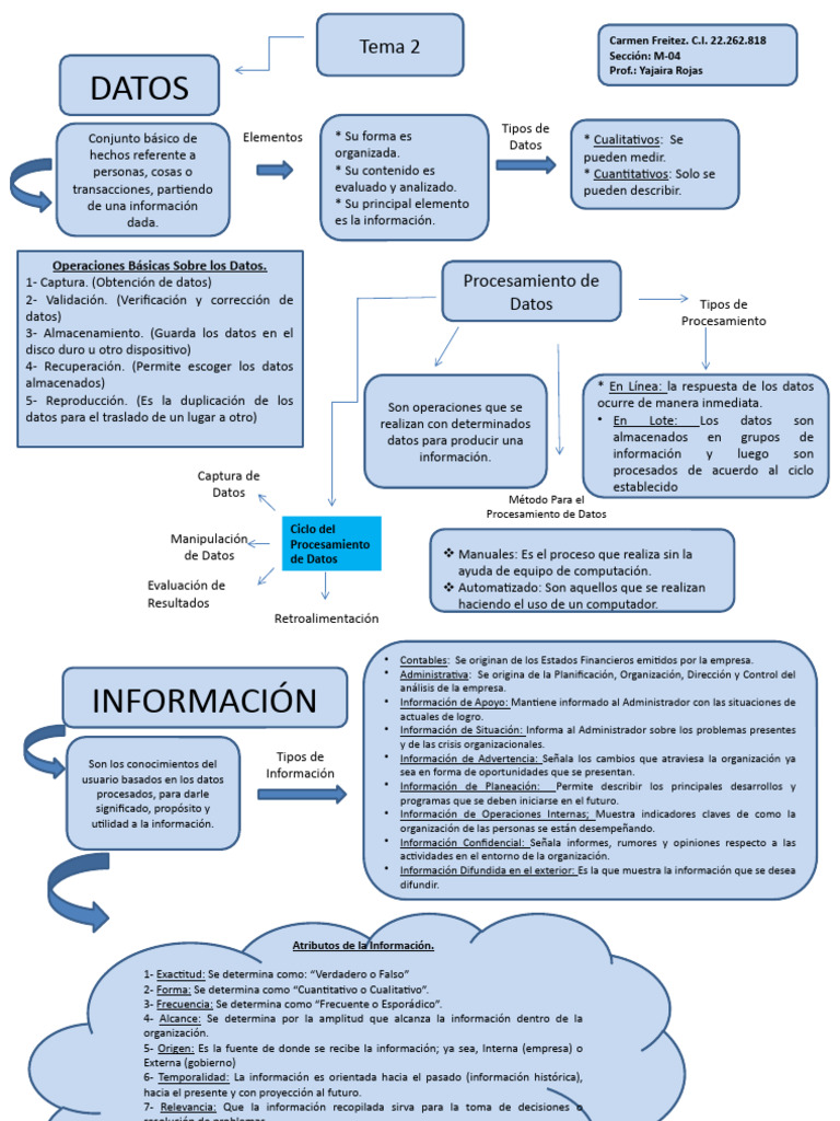 Mapa Conceptual Informatica | PDF | Información | Informática