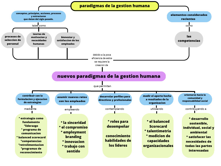 Mapa Conceptual Paradigmas | PDF | Business