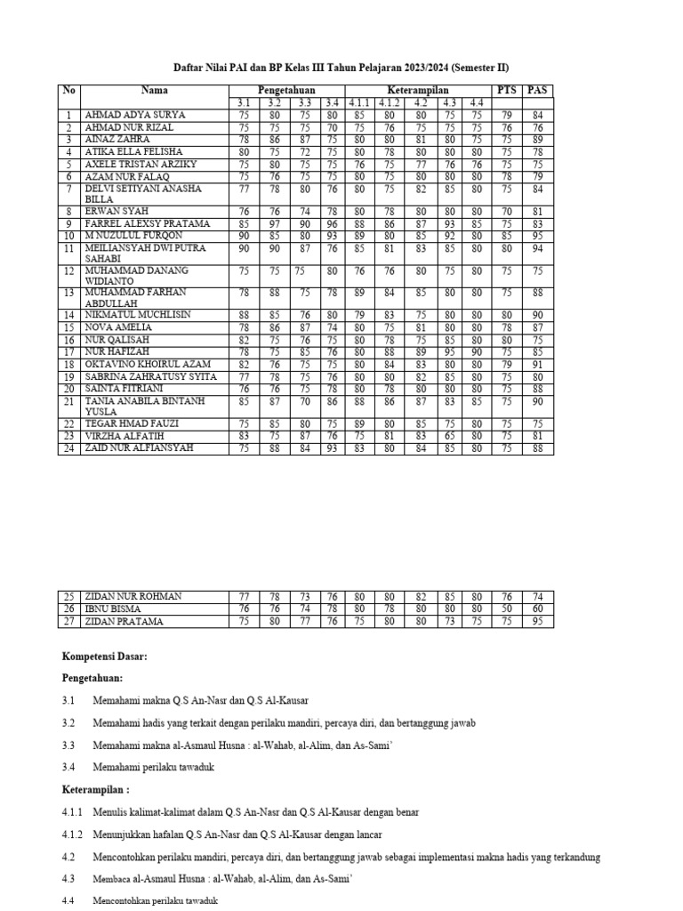 Daftar Nilai PAI Dan BP Kelas III | PDF