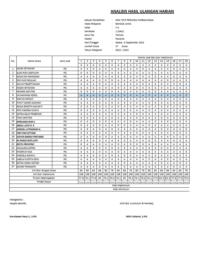 Analisis Hasil UH X B.jawa | PDF