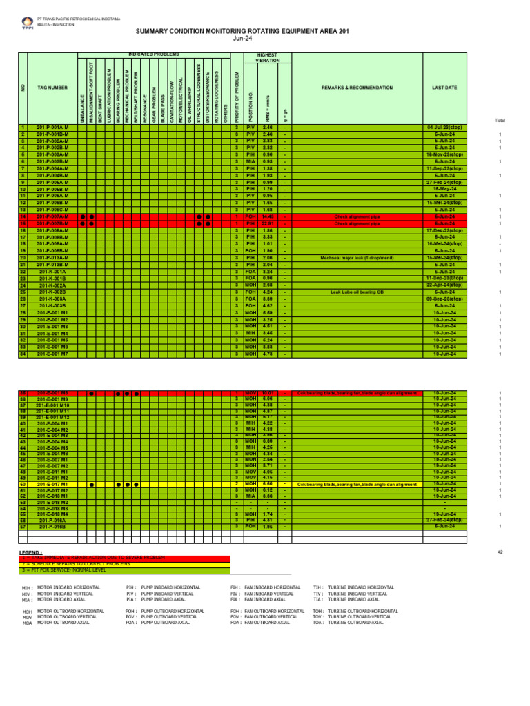Conmon Rotating Equipment ISBL - PLT Juni 2024 | PDF | Pump ...