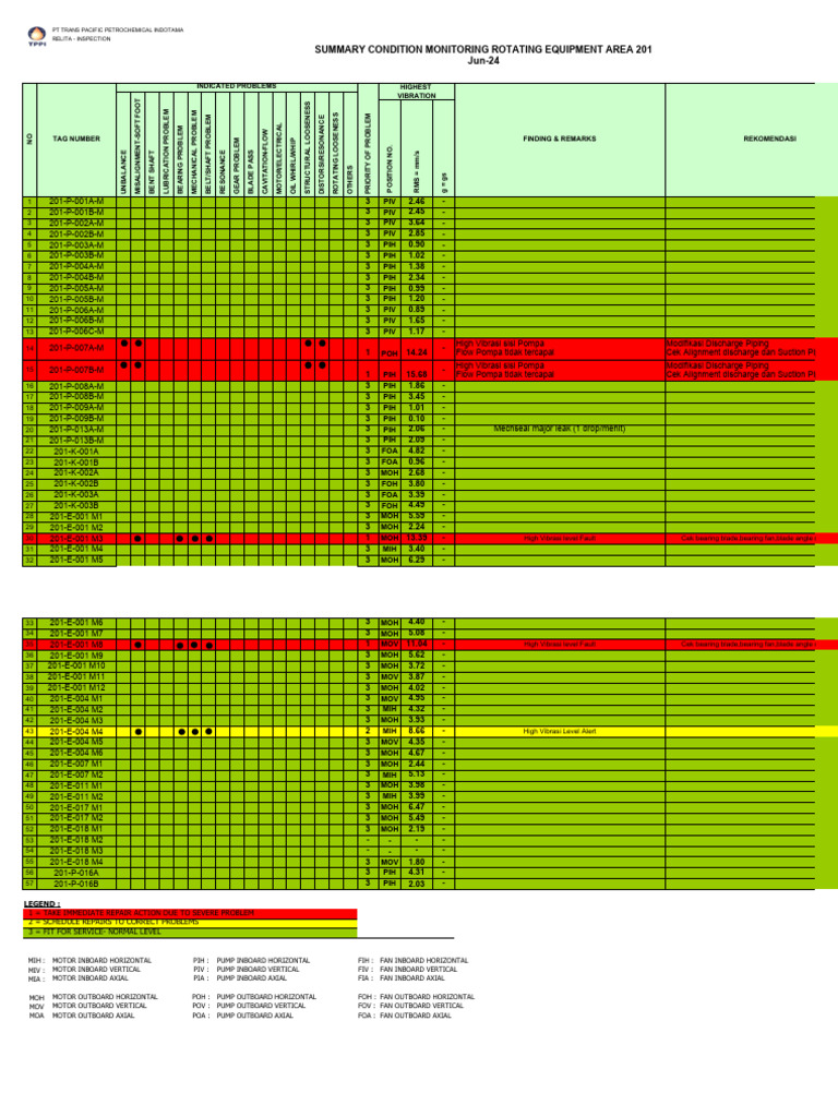 Conmon Rotating Equipment ISBL - PLT June 2024 | PDF | Mechanical ...