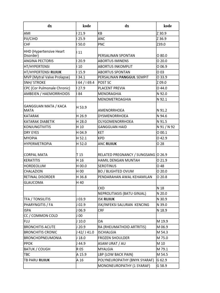 Kode Diagnosa | PDF | Diseases And Disorders | Medicine