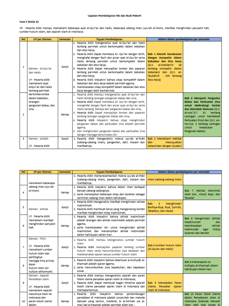 Analisis CP TP ATP PAI BP Fase E Dan F Revisi | PDF