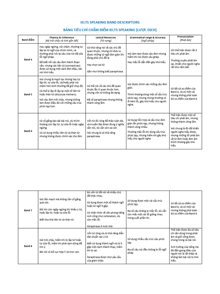 IELTS SPEAKING BAND DESCRIPTORS - Lược dịch | PDF