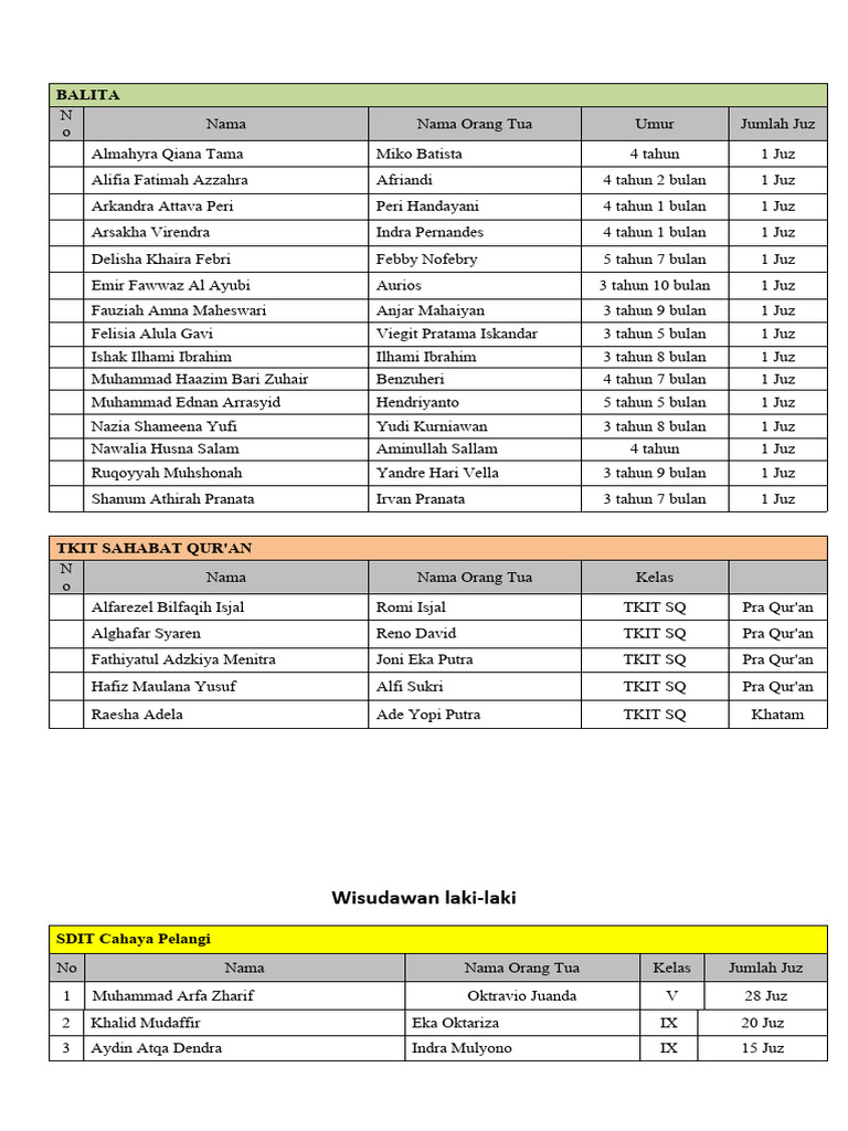 Urutan Pemanggilan Wisudawan | PDF