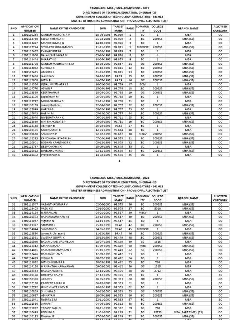 Mba Provisional Allotment | PDF | Master Of Business Administration