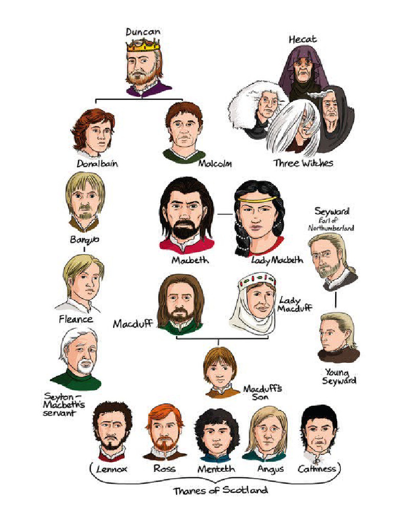 Macbeth Character Chart | PDF