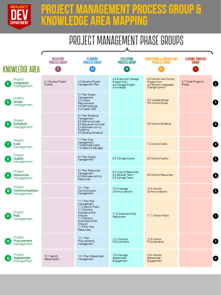 PMP - Chart | PDF | Project Management | Business