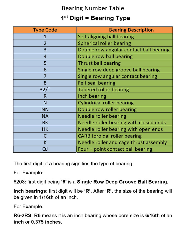 Bearing Number Table | PDF | Mechanical Engineering | Materials