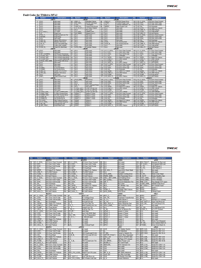 Fault Codes TMdrive MVe2 | PDF | Fuse (Electrical) | Electrical Components
