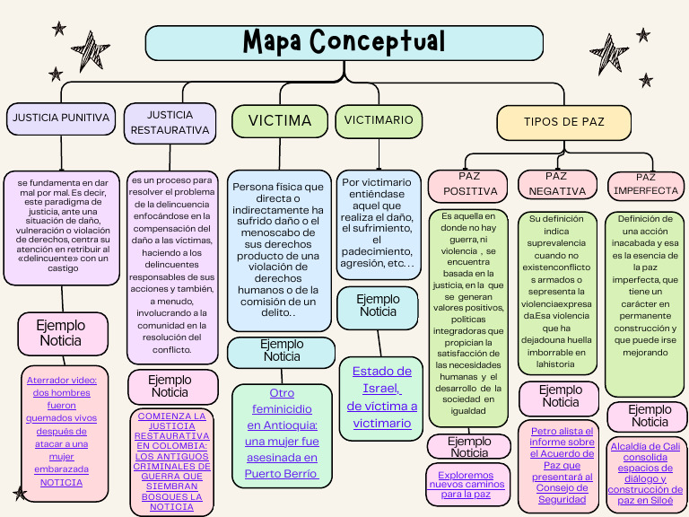 MAPA CONCEPTUAL (1) | Descargar gratis PDF | Violación | Justicia
