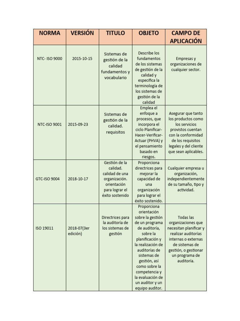 Cuadro Normas Iso | PDF | Calidad (comercial) | Economias