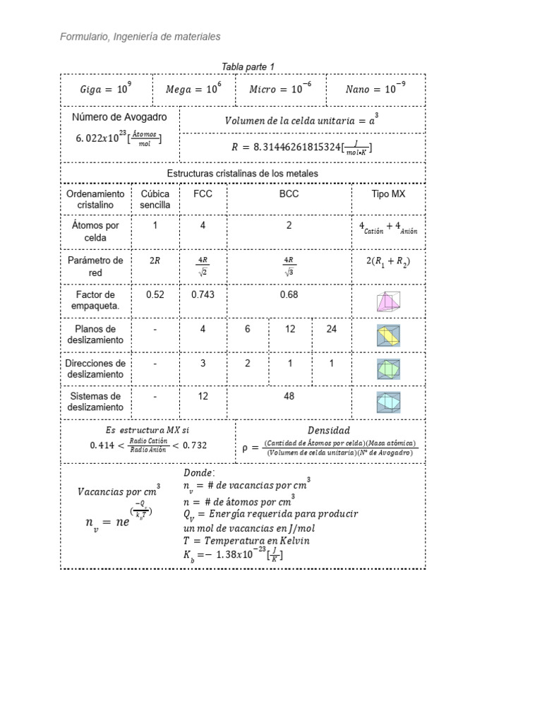 Formulario Ingeniería de Materiales | PDF